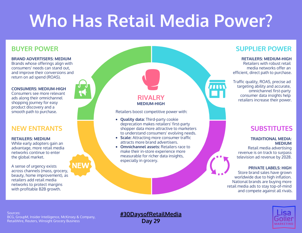 Who Has Retail Media Power? – Lisa Goller Marketing | Strategy ...