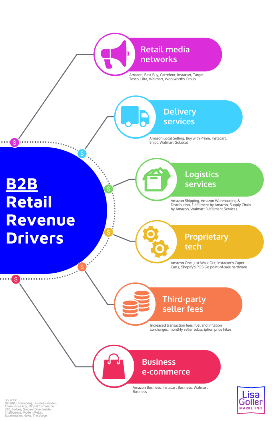 Retail Revenue Drivers for 2024 Growth – Lisa Goller Marketing ...