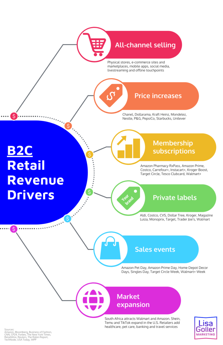 Retail Revenue Drivers for 2024 Growth – Lisa Goller Marketing ...