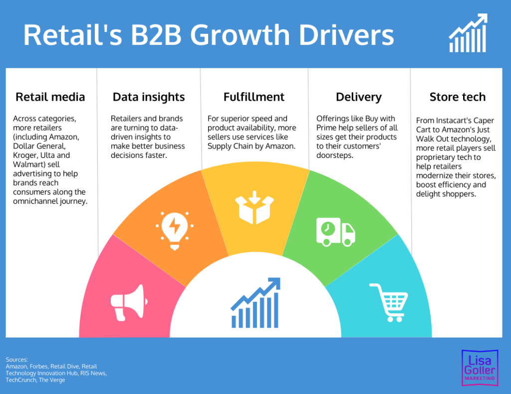 Retail’s B2B Growth Drivers – Lisa Goller Marketing | Strategy ...