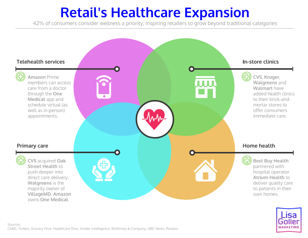 Retail’s Healthcare Expansion – Lisa Goller Marketing | B2B content for ...