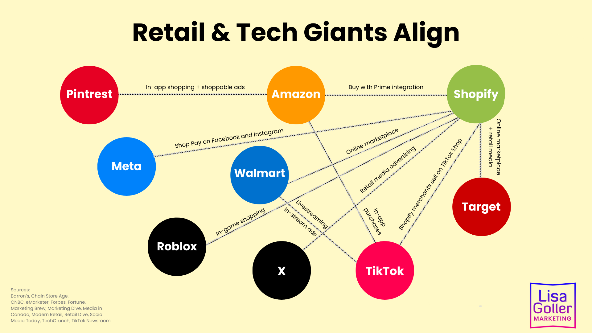 Retail & Tech Giants Align – Lisa Goller Marketing | Strategy | Content ...