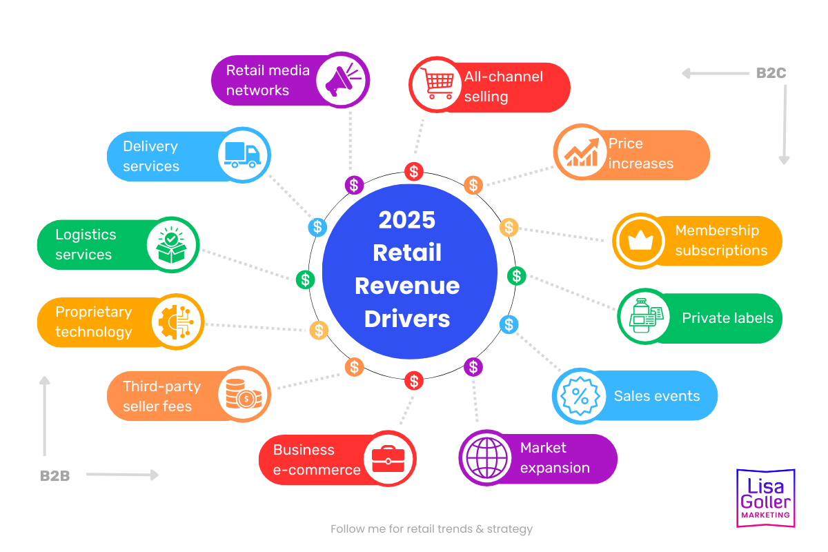 2025 Retail Revenue Drivers – Lisa Goller Marketing | B2B content for ...