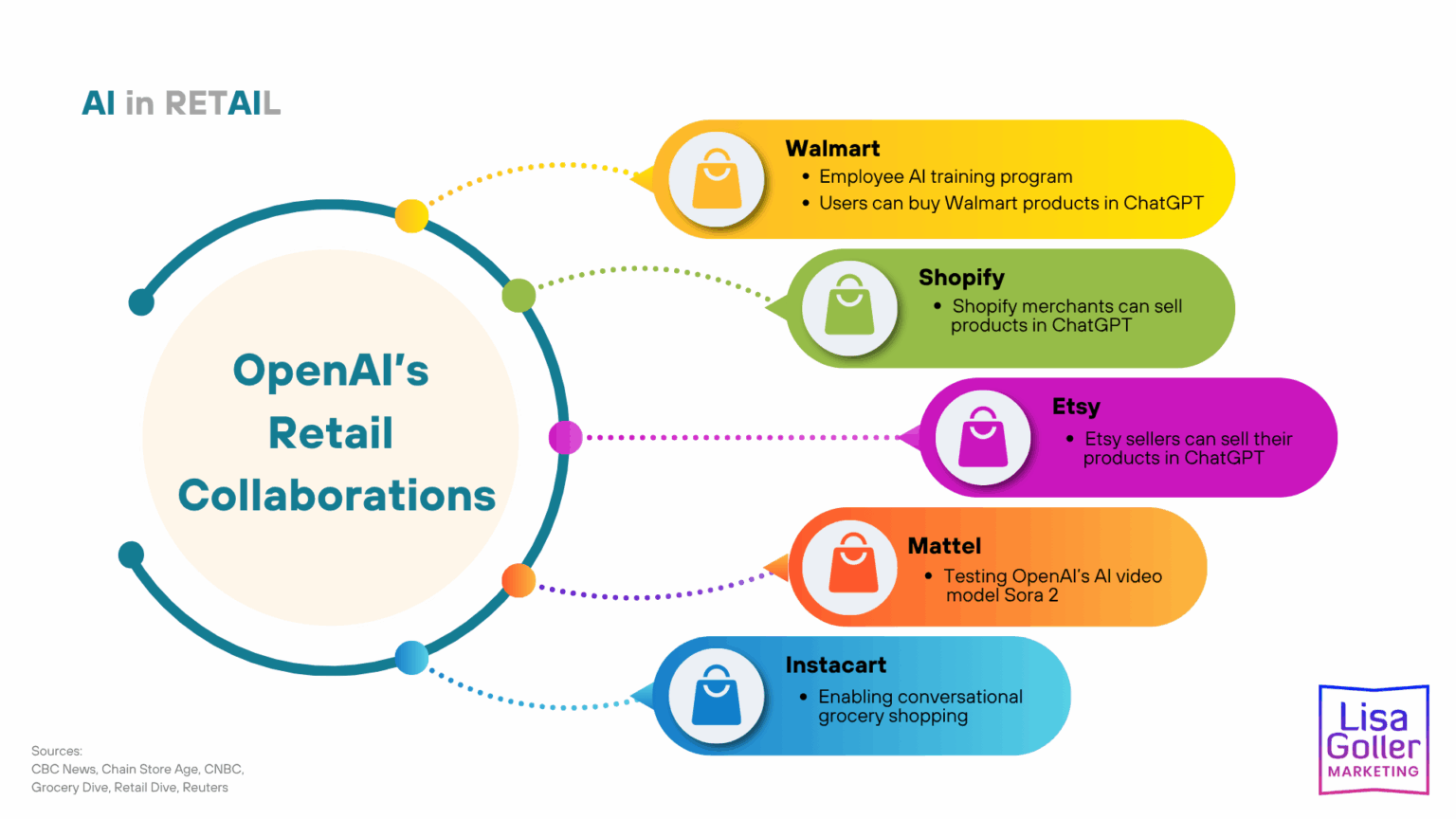 OpenAI’s Retail Collaborations – Lisa Goller Marketing | Strategy ...