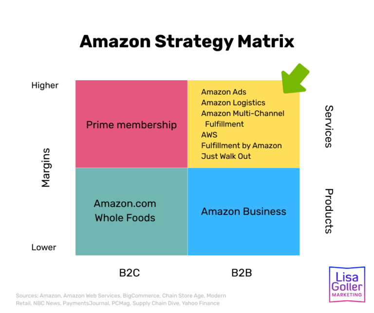 Amazon Strategy Matrix – Lisa Goller Marketing | Strategy | Content ...